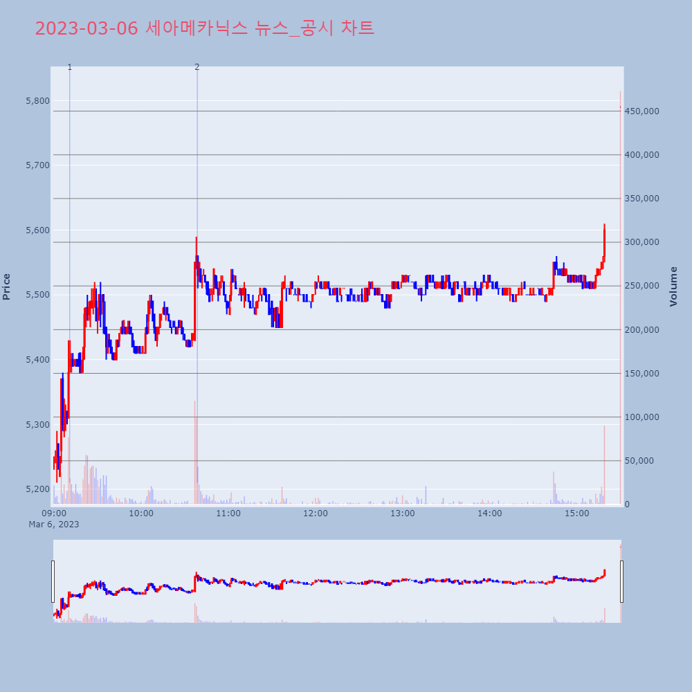 코딩 주식 파이썬 2023 03 06 시간외 특징주 세아메카닉스 폴라리스오피스 하이드로리튬 뉴로메카 지아이텍 Kec