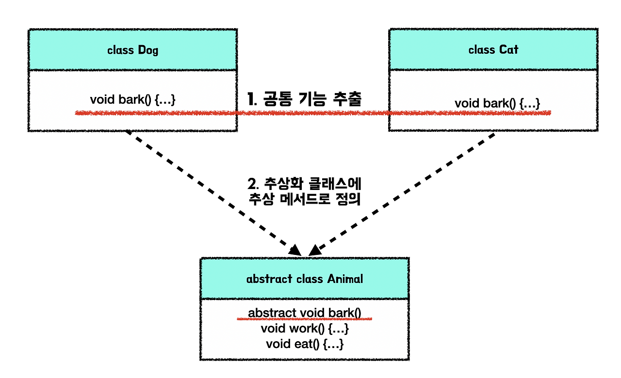 Java 추상 클래스abstract 완벽 이해하기 
