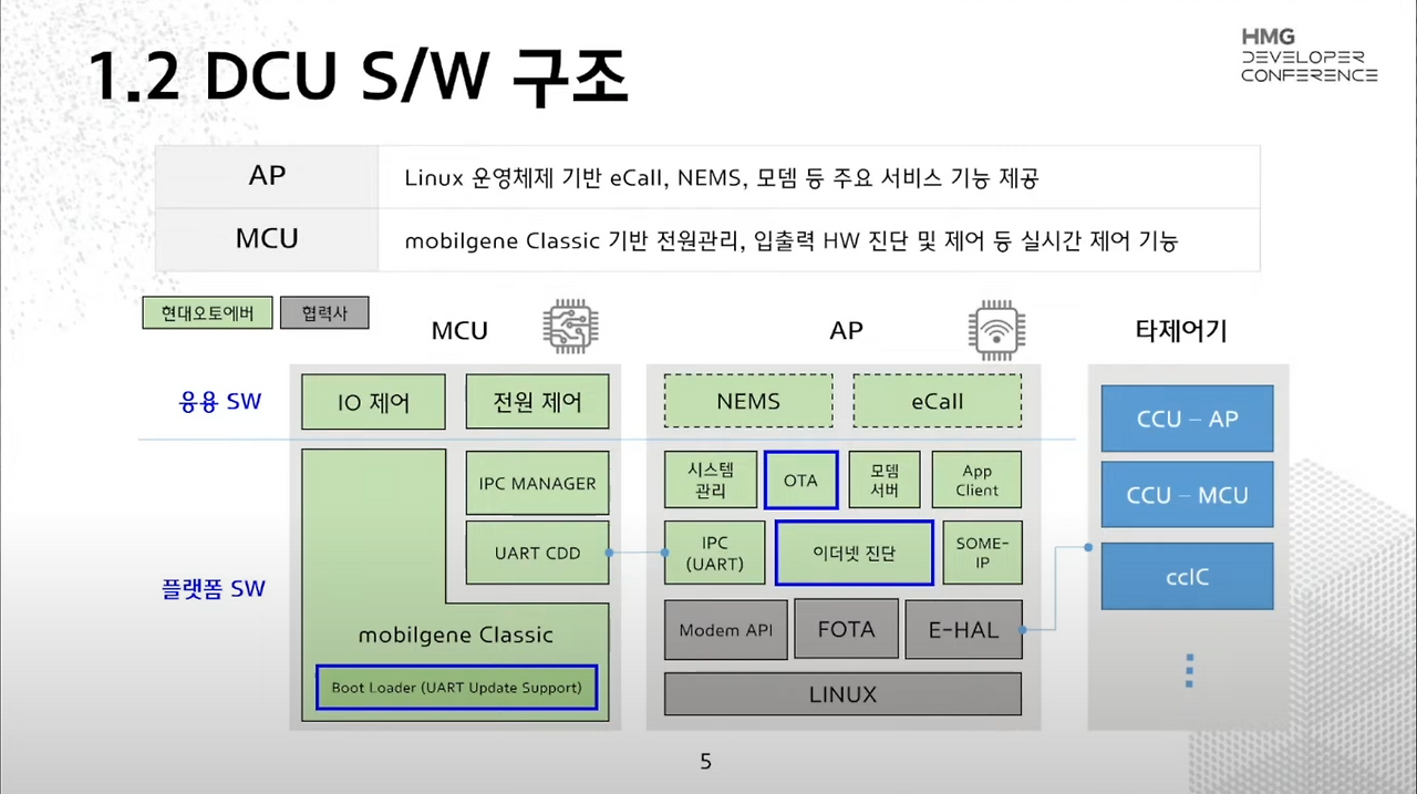 DCU(Data Connectivity Unit)가 뭘까? HMG Developer Conference - 모뎀 기반 고성능 ...
