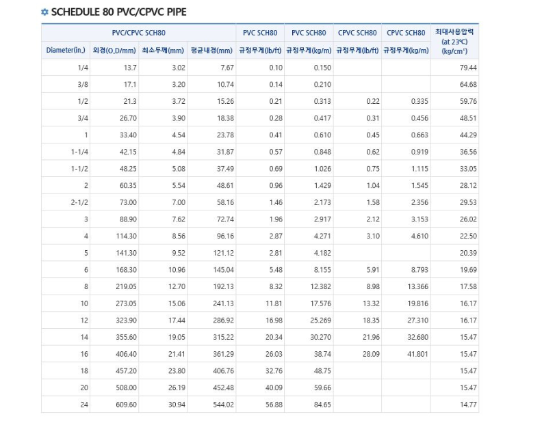 PVC 파이프 규격표 PVC 파이프란? 규격표 확인