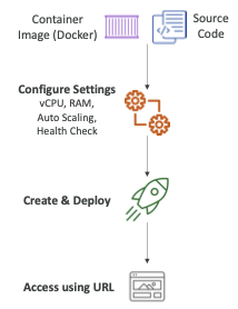 [AWS] AWS's containers - App Runner