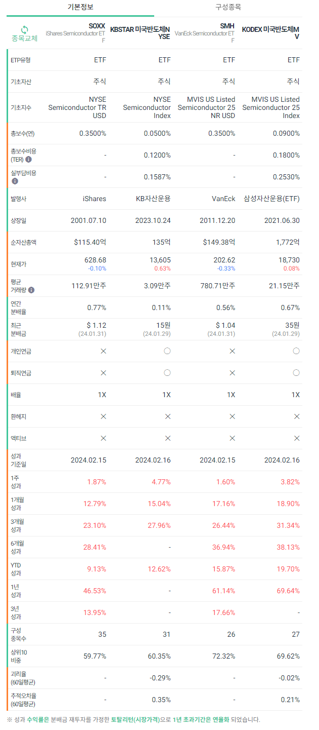 [반도체] SMH ETF(KODEX 미국반도체MV)