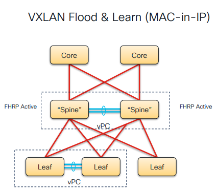 Introduction to XVLAN