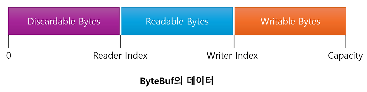 Netty Bytebuf