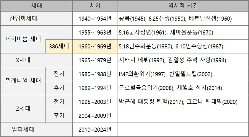 산업화 베이비붐 86세대 X세대 밀레니얼 Z세대 알파세대 특징 및 차이점