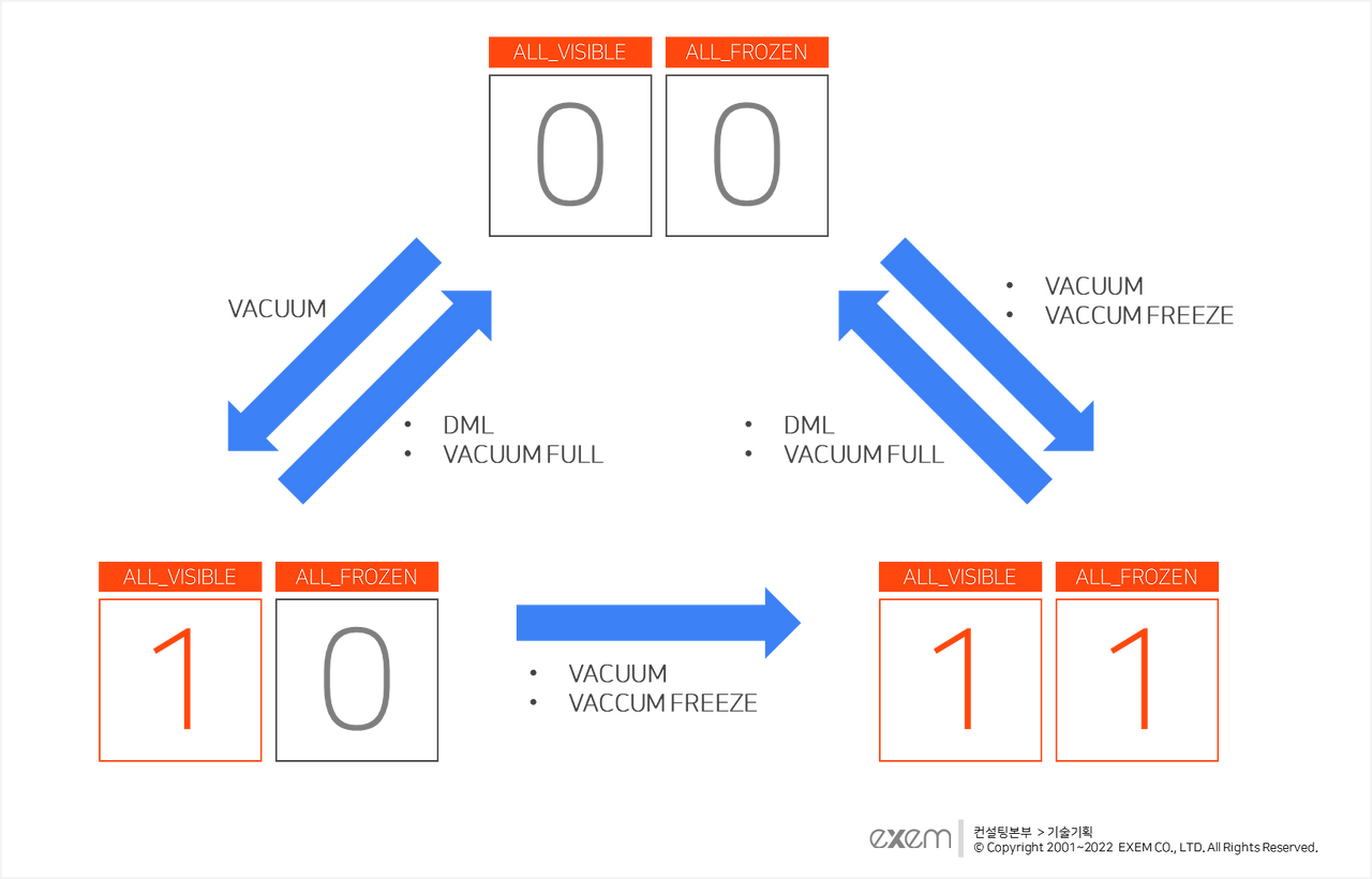DB 인사이드 | PostgreSQL Vacuum - 4. Visibility Map
