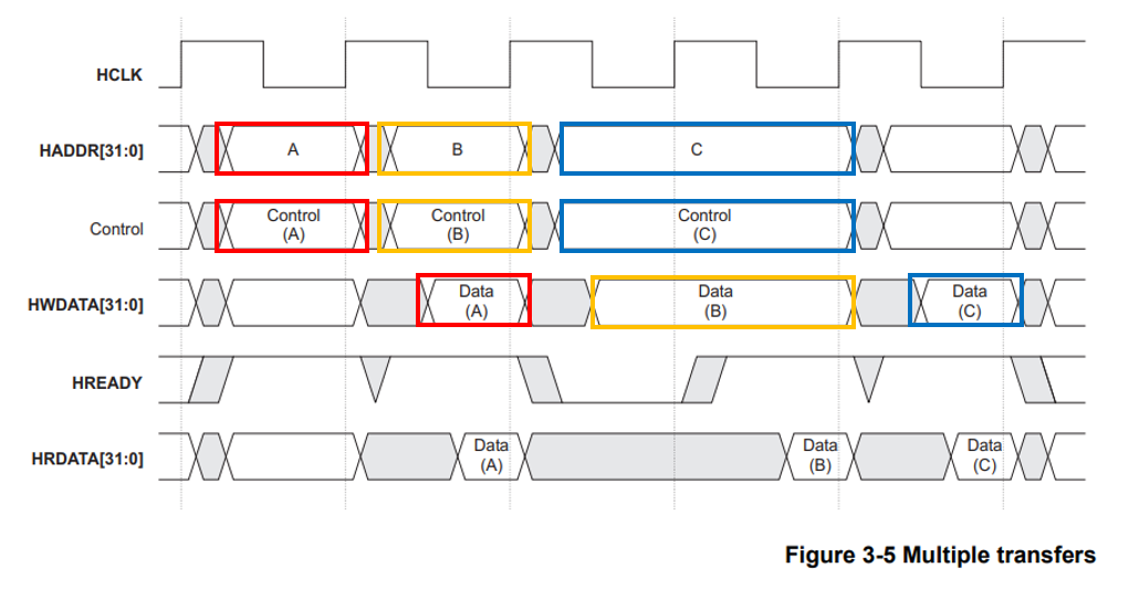 [AMBA BUS] AMBA AHB - Intro, Signal, Single/Multiple Transfer - HW 회로설계 일기장
