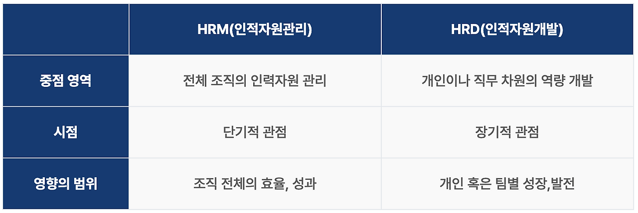 HRM, HRD 차이점 및 예시 알아보기