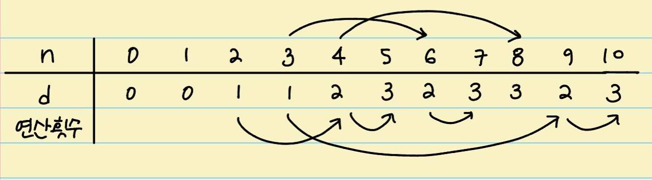 [백준] 1463번 - 1로 만들기 (python) — nayeoniee's dev log