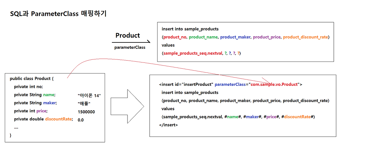 학원 day36. ibatis :: 개발 일기