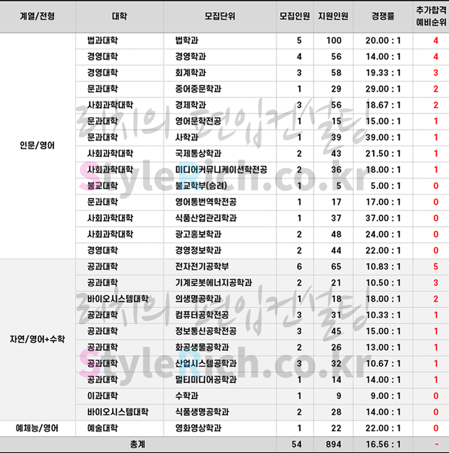 동국대 편입 2023학년도 추가합격 예비순위예비번호를 알아보자