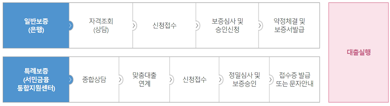 햇살론 대출 조건 및 금리 And 신청방법feat 부결사유