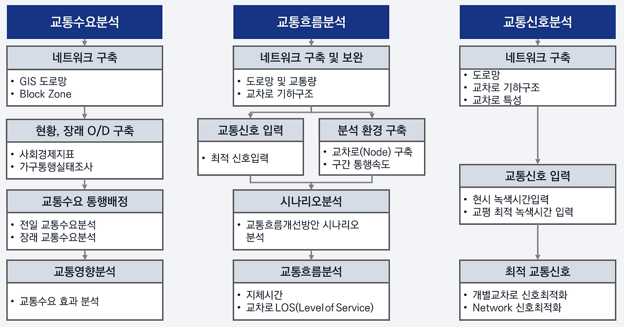 전주 관광타워복합 개발사업 교통영향평가 검증