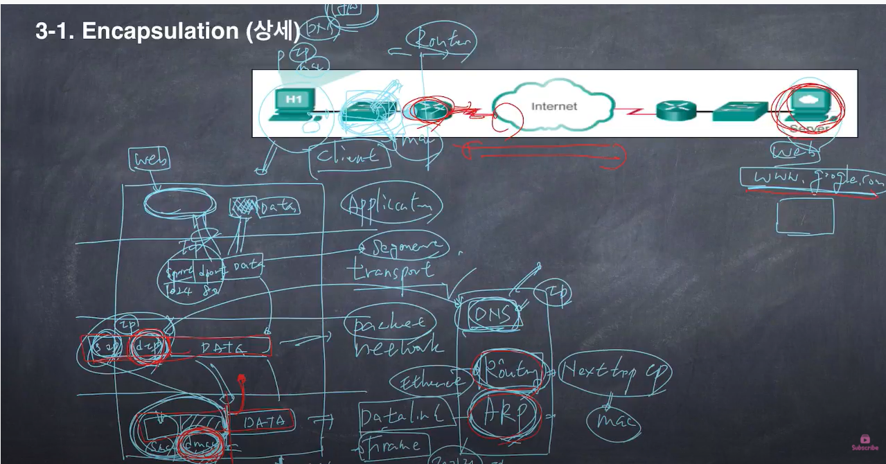 네트워크 [Data 전달 과정] Encapsulation, Decapsulation 상세 과정