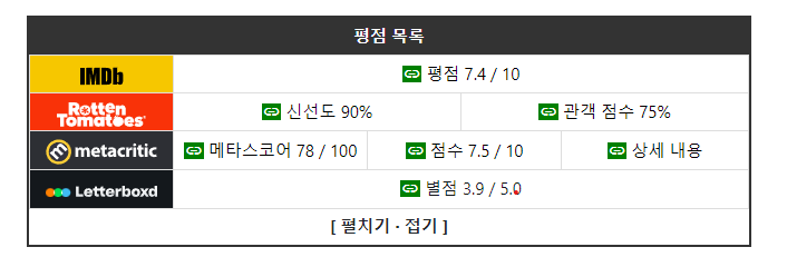 호기심 충만 궁금해지는 영화 서브스턴스the Substance 줄거리출연배우평점