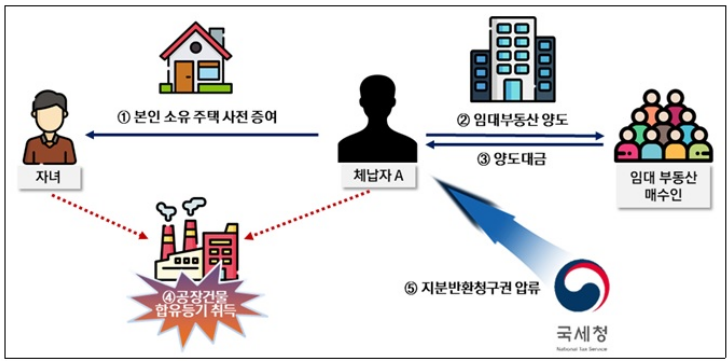 국세청 고액 체납자 추적 강화 및 재산 은닉 방지에 주목하세요