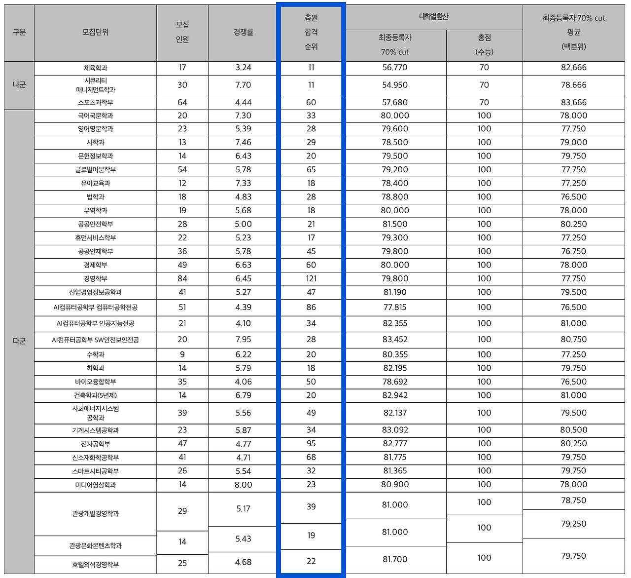 2025 경기대 정시 합격자 발표 일시 3년간 추가합격 예비번호