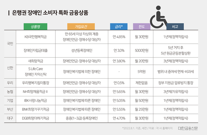 장애인적금 은행별 우대 금리비교 및 근로장려금 수급확인서 발급방법