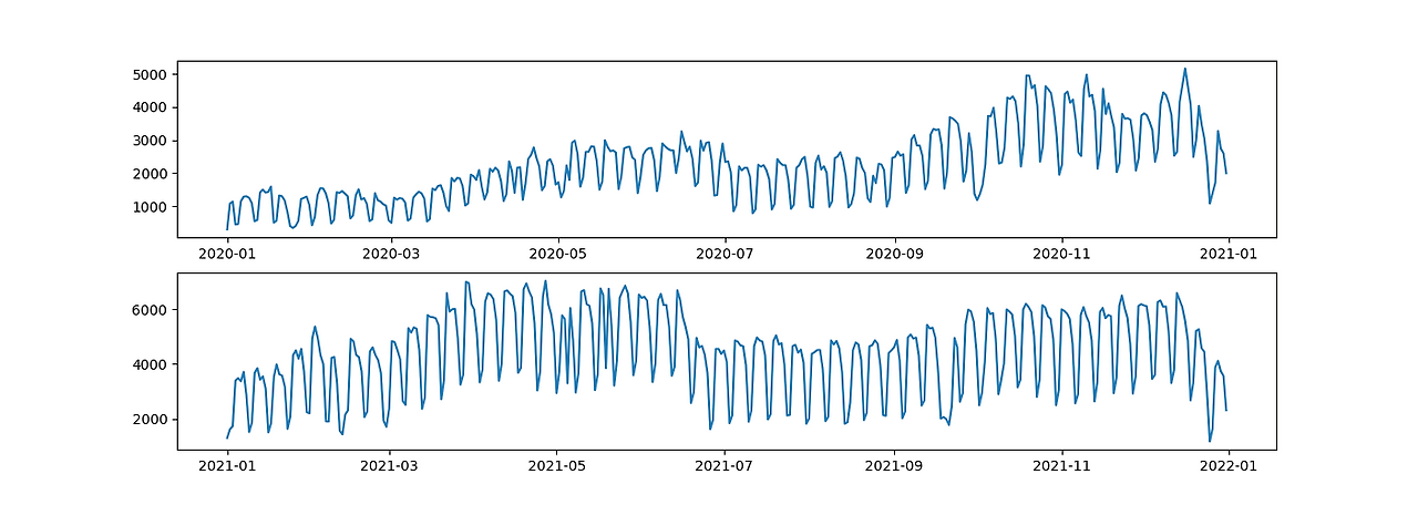 Matplotlib 그래프 여러 개 서브플롯subplot으로 그리기 By 