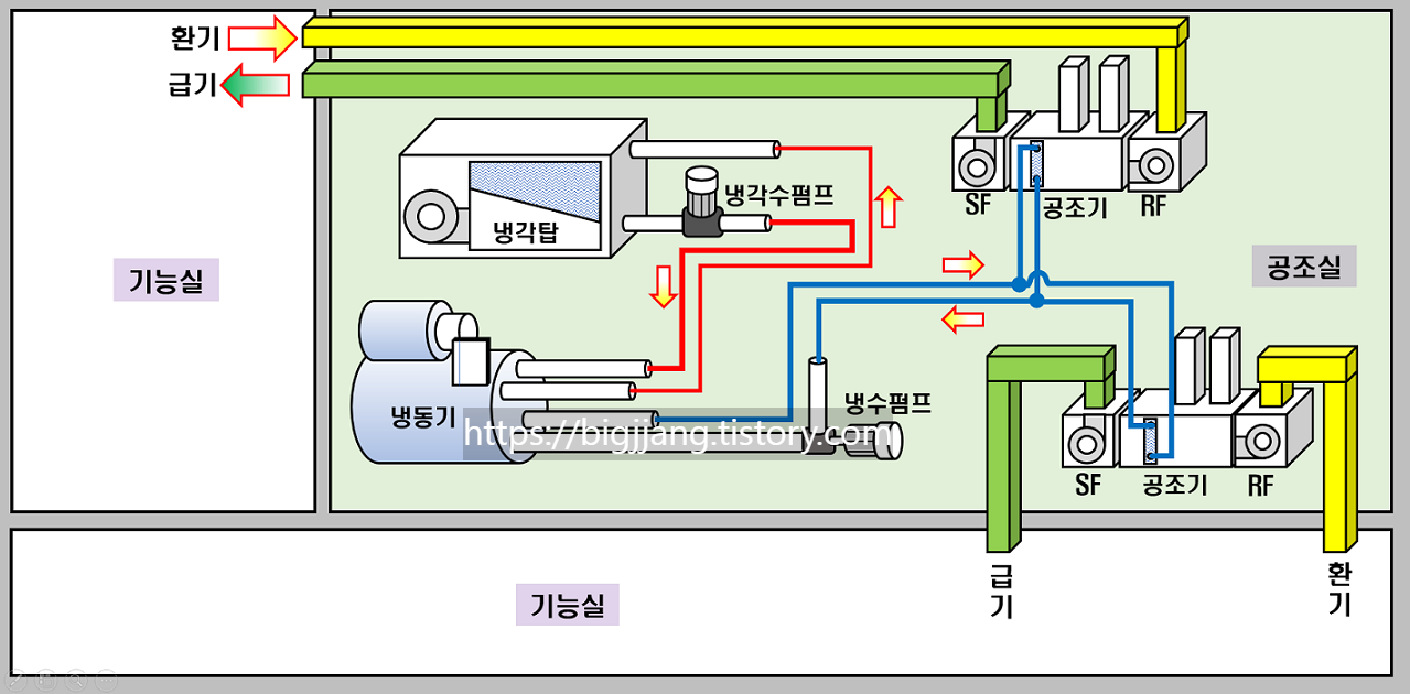냉방설비2냉방배관 계통냉수펌프냉각수펌프냉각탑