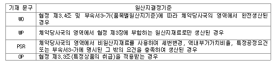 한 중 Fta원산지 결정기준psrwp 구분작성방법과 주요사례