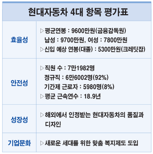 현대·기아차 직급체계평균연봉 및 사장급 임직원 평균 연봉 및 직원수