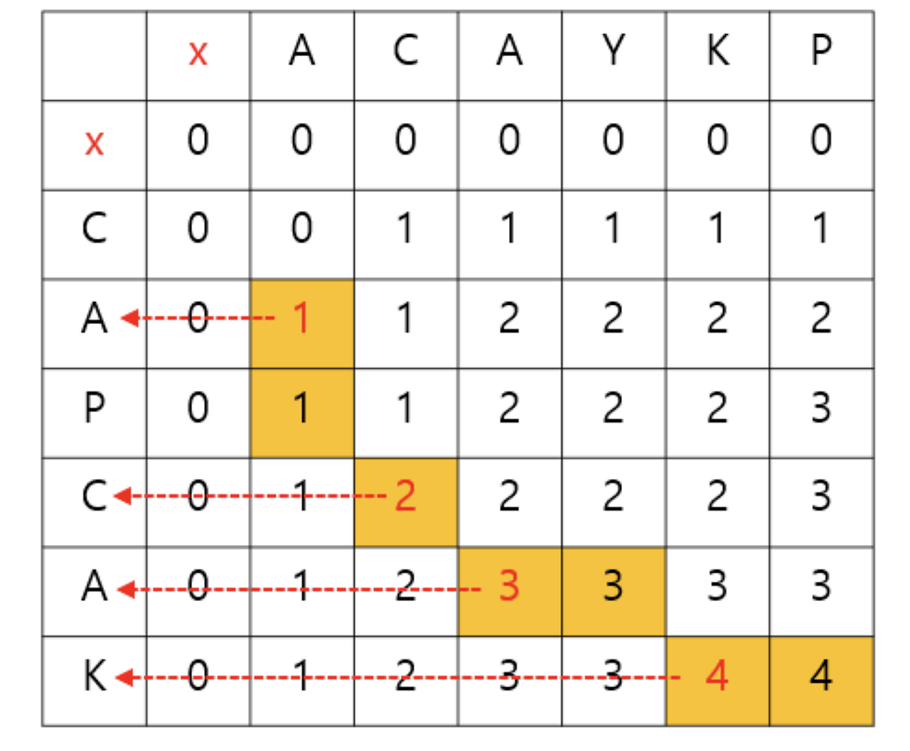 [백준 파이썬] 9251 LCS :: RipAgu's Devlog