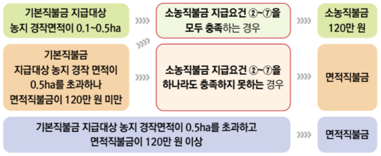24년 공익직불금 신청 자격 조건 금액 계산 지급 시기 신청 시기 신청 방법농업인 소농직불금 면적직불금