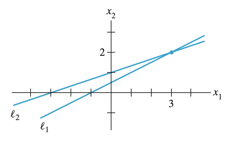 1.1 Systems of Linear Equation