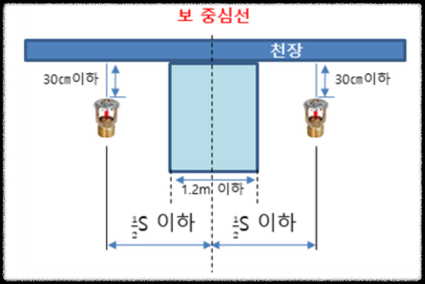 스프링클러 작동 원리 설명 및 설치 시 주의 사항 Sprinkler System