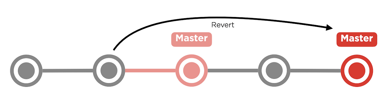 [git] 기본명령어 (pull, fetch, reset, revert, push)