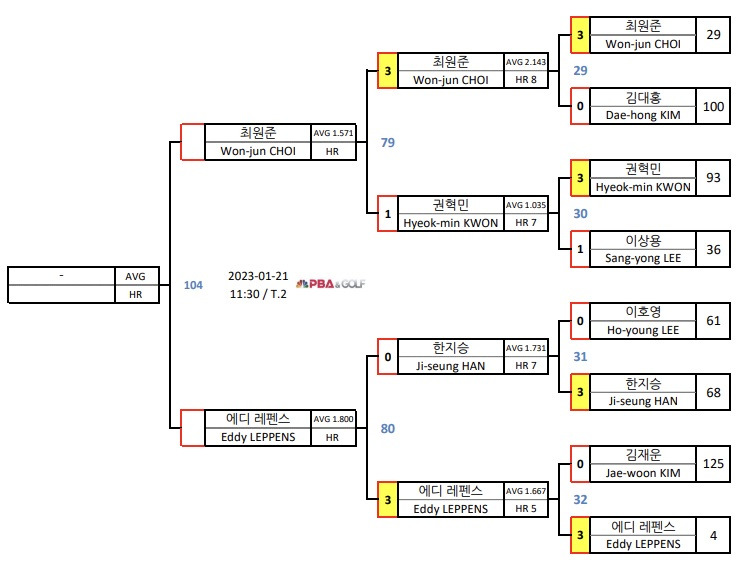 웰컴저축은행 웰뱅 PBA챔피언십 32강 대진표 64강 경기결과