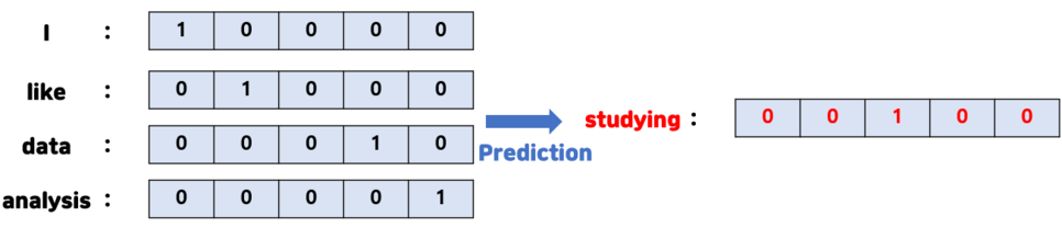 [Text mining] 2. Word2vec (1) CBOW