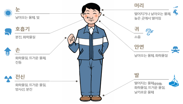 안전한 보호구의 착용 및 중요성 Terminology T