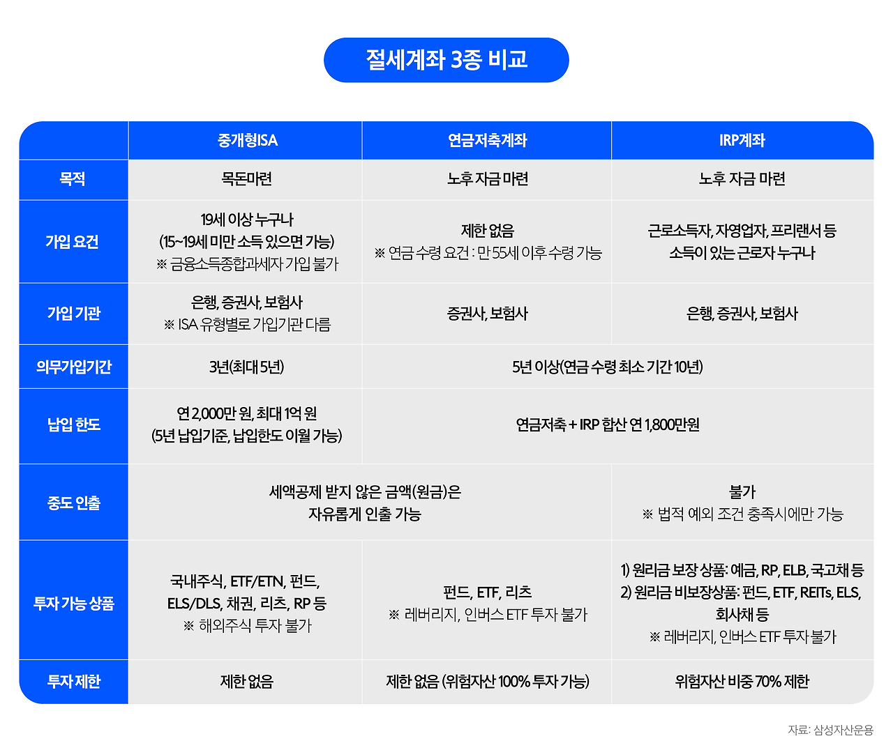 Irp 계좌란 혜택 종류 활용법 가입시 주의사항