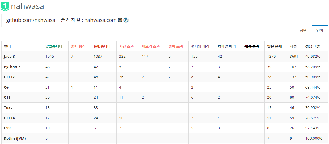 백준 스트릭 365일 달성! - Nahwasa