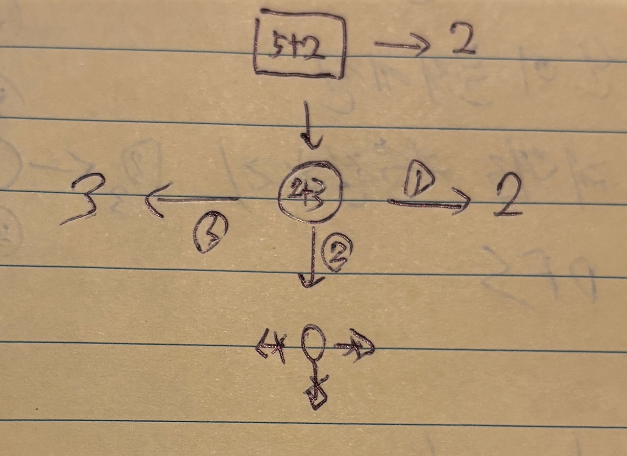 [BOJ] C++ 1520: 내리막 길 - DFS인데 이제 DP를 곁들인...