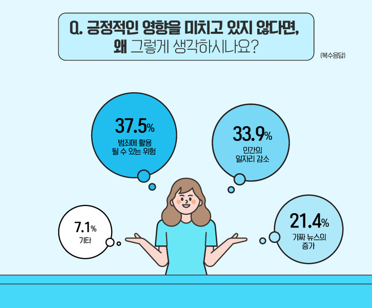 한국토익위원회 토익스토리 ‘인공지능ai이 우리 삶에 미치는 영향은 설문조사 결과