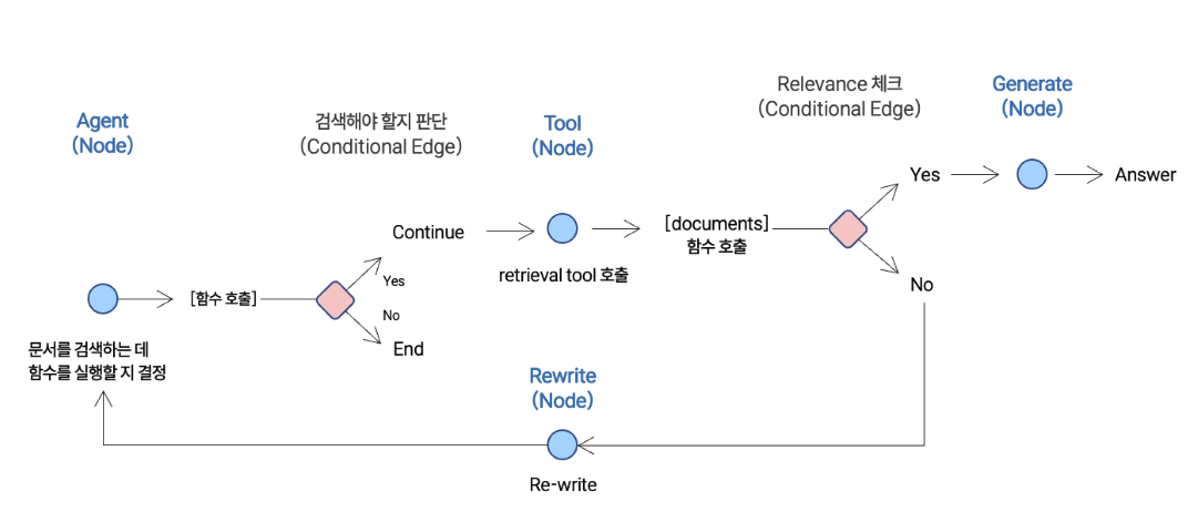 [번역][langgraph tutorial] Self-RAG - [루닥스 블로그] 연습만이 살길이다
