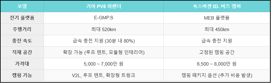 기아 Pv5 위켄더 가격 국내 출시일 제원 및 실내 구성 정보
