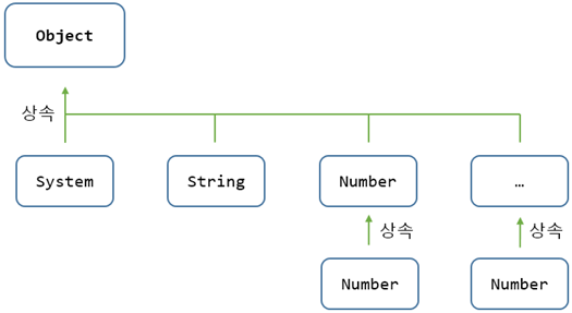 2. Java 자바 [API] - Object 클래스, Object 클래스의 메소드 1 — Kephi Javatory