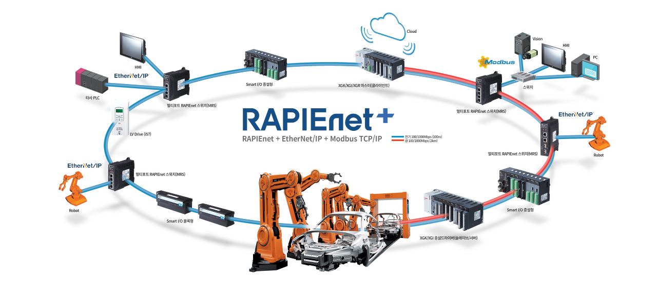 Ir52 장영실상 산업장비 간 통신 솔루션 사상 첫 국산화 엘에스일렉트릭 Rapienet 기반 산업용 이더넷 통신 솔루션