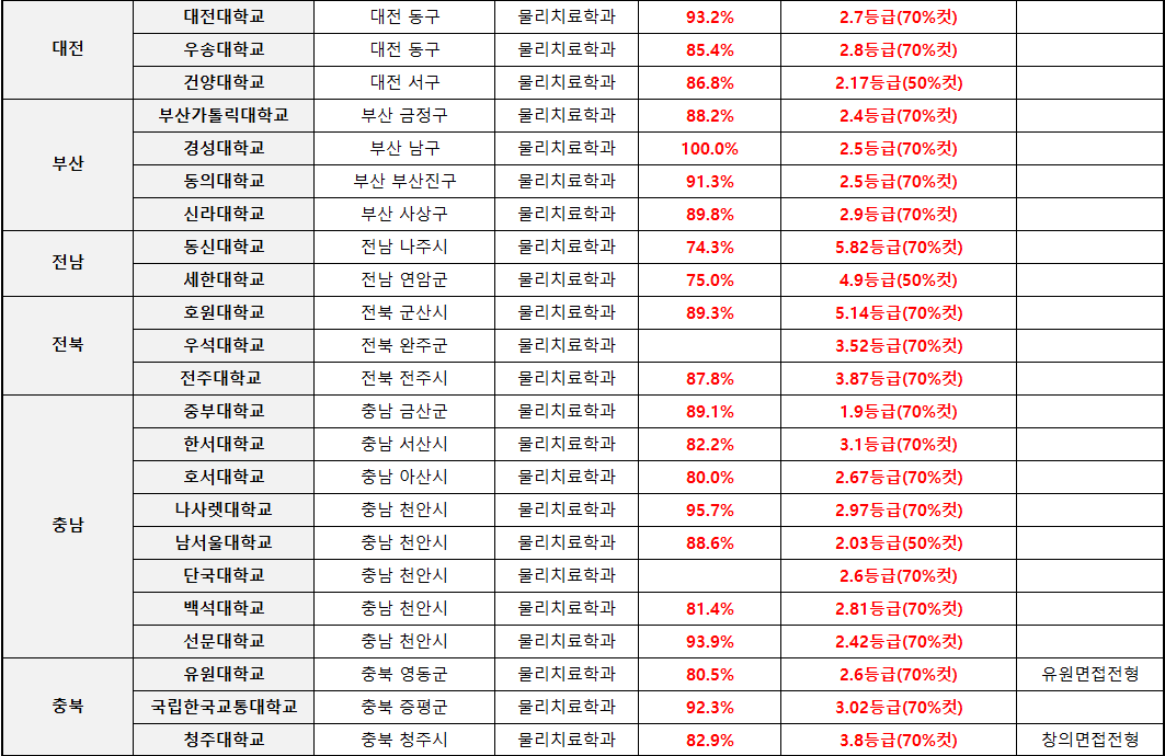 물리치료학과 대학 순위 및 수시등급 분석4년제