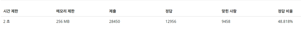 [BOJ] 백준 1647 : 도시 분할 계획 (java)