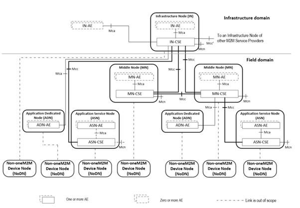 [IOT] 4.oneM2M Architecture Aspects