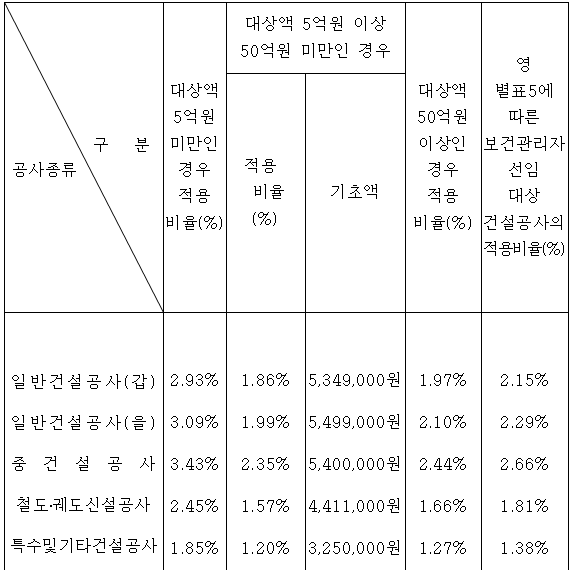 2025년 1월 1일부터 건설업 산업안전보건관리비 요율 변경된다고