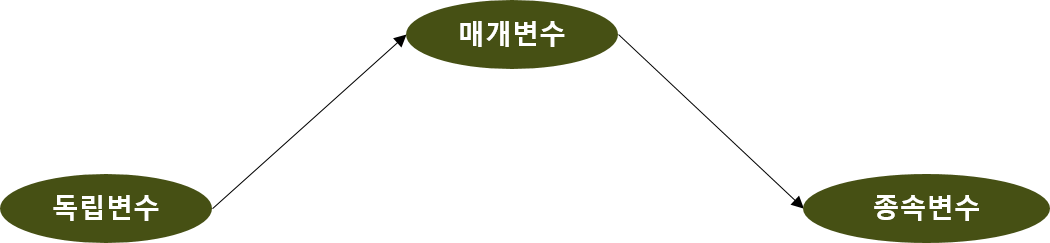 논문통계분석 및 해석 1편 논문에 사용되는 매개효과분석 및 매개효과해석 방법논문통계분석 및 해석 잘하는 법퀵데이터