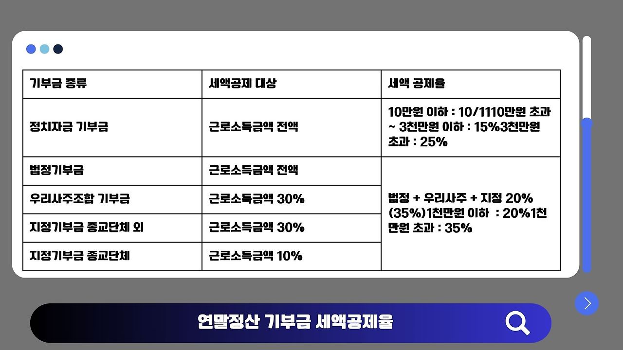 연말정산 기부금 세액공제 종교 기독교 부모님 공제율