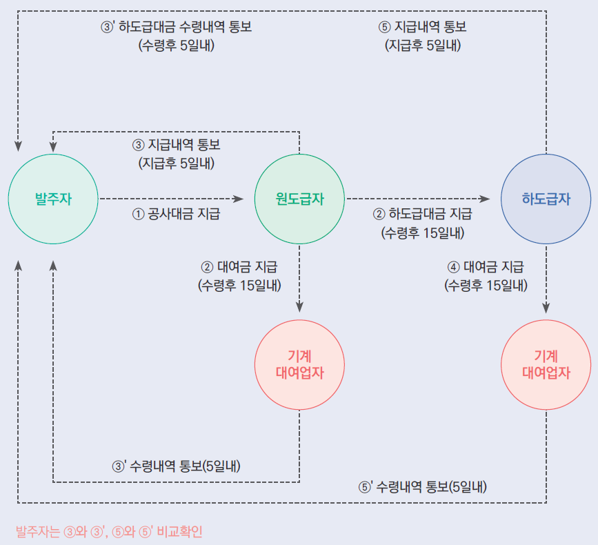 건설기계대여대금 지급보증제도 및 지급확인제 안내