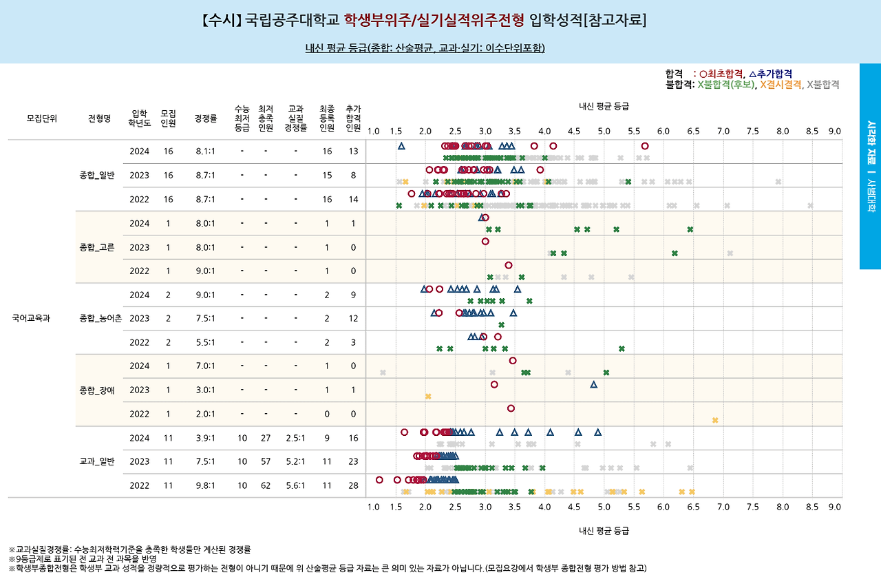 공주대 수시등급 2024